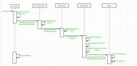 Android 事件传递机制 与 消费事件android事件消费 Csdn博客