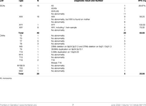 Comparison Of Nipt Results And Diagnoses In Sex Chromosomes And Other