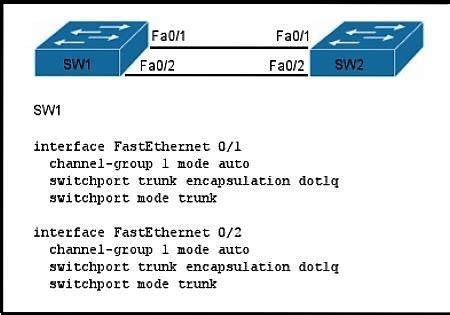 Switchport Mode Trunk Premium CCNA Exam Questions