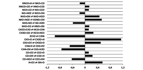Psr Code Outputs For Sensitivity Analysis On No At Fuel Rich Conditions Psr Code Outputs For Sensitivity Analysis On No At Fuel Rich Conditions