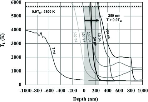 Lattice Temperature Evolution Based On The Hydra Simulation Al 355