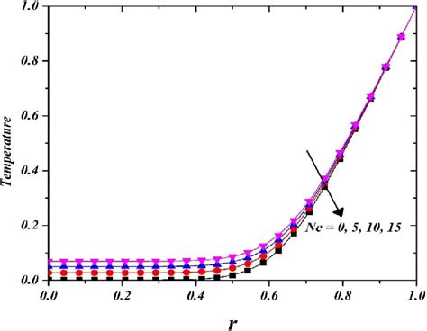 Graphical Representation Of Convection Parameter On The Temperature Download Scientific Diagram