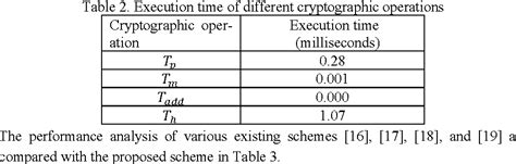 Table 2 From An Efficient Authentication Scheme For Mobile Cloud
