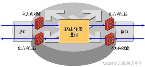 九、用访问控制列表进行包过滤 怎么配置路由器 使用访问控制列表模拟防火墙的包过滤功能 csdn博客