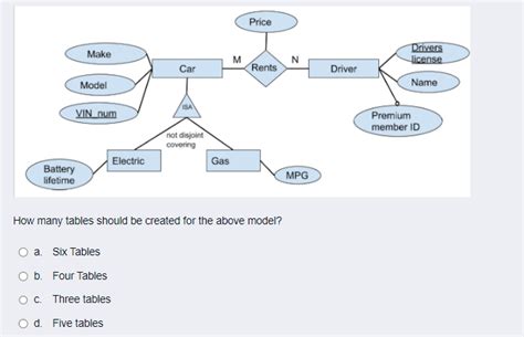 solved how many tables should be created for the above