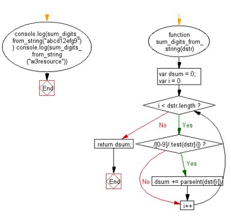 JavaScript Basic Compute The Sum Of All Digits That Occur In A Given String W3resource
