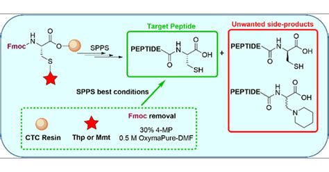 Solid Phase Synthesis Of C Terminus Cysteine Peptide Acids Organic Process Research And Development