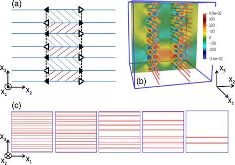 Self Relaxation Of Twin Stacks Initial Twin Stacks Are Let To
