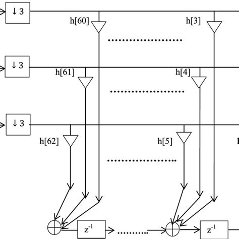 Polyphase Transposed Fir Decimation 3 Filter Download Scientific