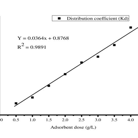 Plot Of Kd Distribution Coefficient Value As A Function Of Download
