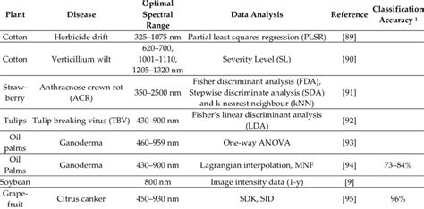 Sample Research Of Plant Pathogen Detection Utilizing Hyperspectral