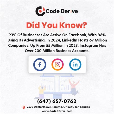 Code Derive Inc On Linkedin Did You Know 93 Of Businesses Are