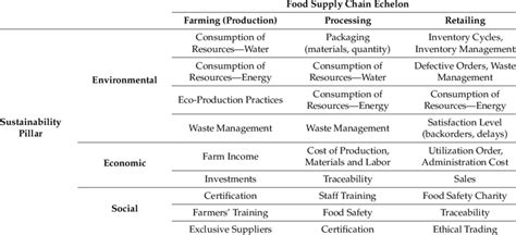 Taxonomy Of Major Sustainability Performance Evaluation Indicators