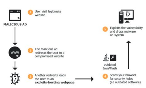 RIG Exploit Kit w natarciu zainfekowane polskie strony uczestniczą w atakach drive by download