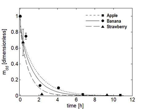 Modeling Of Freeze Drying Kinetics For Apple Banana And Strawberry