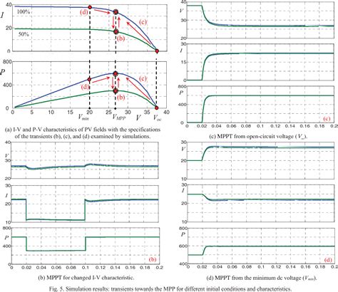 Figure 5 From Dual Inverter Based Mppt Algorithm For Grid Connected Photovoltaic Systems