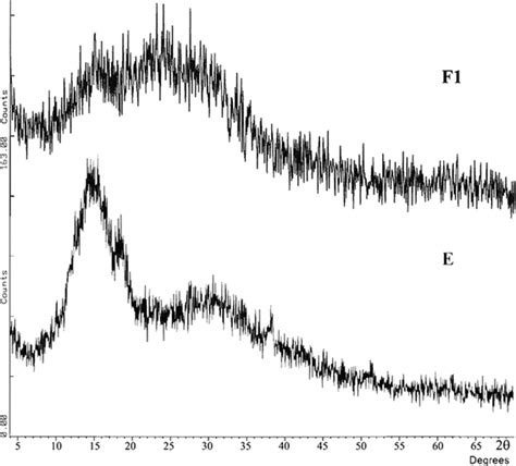 X Ray Diffraction Patterns Of Polymers E And F1 Download Scientific Diagram