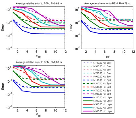 Convergence Due To Radiation Functions Structural Excitation With
