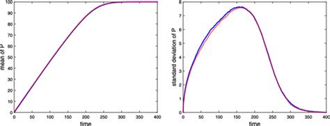 Enzyme Substrate Model With An Inhibitor Comparison Of Approximate