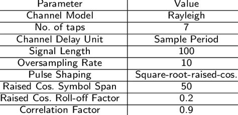 Synthetic Received Signal Simulation Parameters Download Scientific