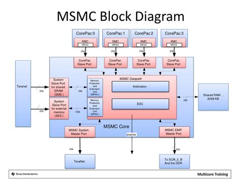 Ppt Keystone 1 Arm Device Memory System Powerpoint Presentation Free Download Id2235879