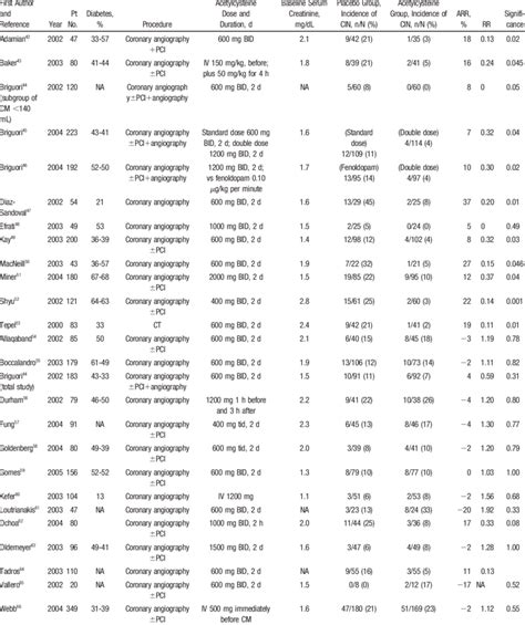 Randomized Trials Evaluating Use Of Acetylcysteine For Prevention Of
