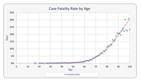 Case Fatality Rates By Age Health Climate