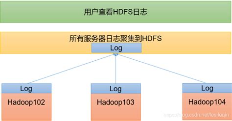 Hadoop 配置历史服务器、日志聚集 常用端口号说明hadoop集群19888端口 Csdn博客