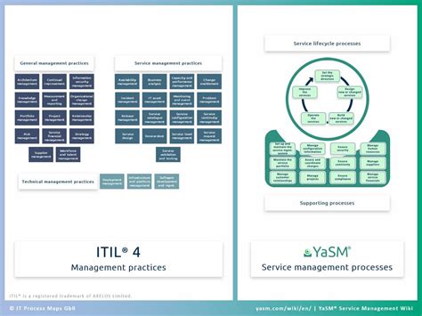 Itil® Process Map On Linkedin Itil4 Yasm Itil Itsm Enterpriseservicemanagement