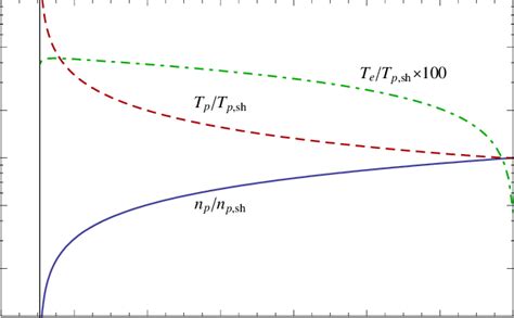 Density Solid Line And Temperature Dashed Line Of The Shocked Ism
