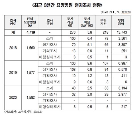 요양병원 부당청구액 137억 원 달하는데현지조사 58 불과 뉴스 한의신문