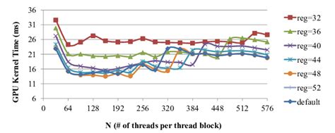 GPU Kernel Time Variation Across The Design Space Download Scientific Diagram