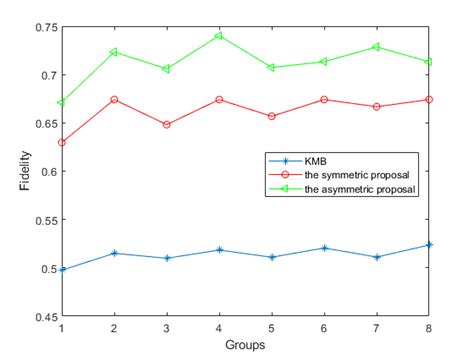 Comparison Of Information Fidelity Obtained By Destination Nodes Of