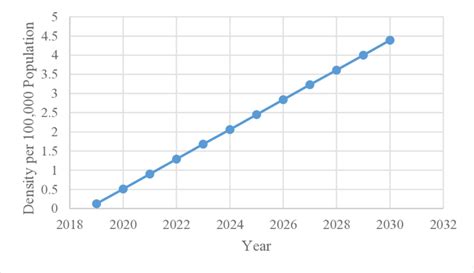 Physician Anaesthesia Provider Density Projection 2020 To 2030 The