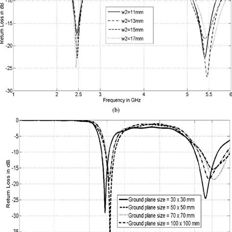 Simulated Return Losses With Variation Of Parameters A W1 B W2
