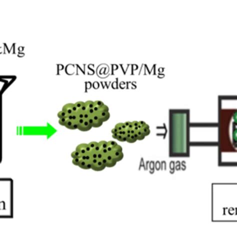 Preparation Procedures For Pcns Reinforced Mg Composite Powders Download Scientific Diagram