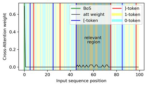 How Do Transformers Count In Context Siavash Golkar