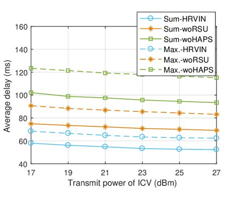 Average Delay Vs Transmit Power Of Icv Download Scientific Diagram