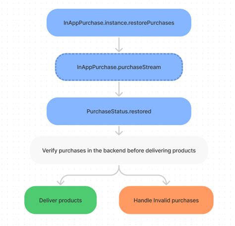 Understanding In App Purchase Apis In Flutter Codemagic Blog