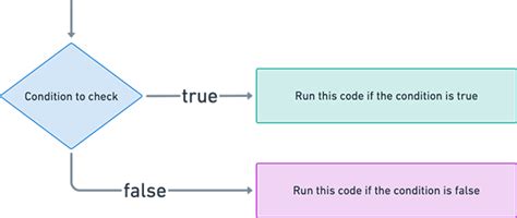 Making Decisions Noroff Front End Development