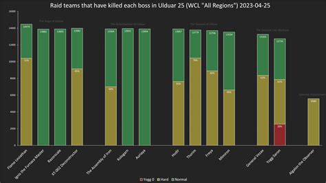 Ulduar Progress After 14 Lockouts R Classicwow