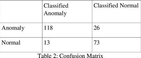 Table 2 From Anomaly Detection Using Vgg 16 Architecture Semantic Scholar