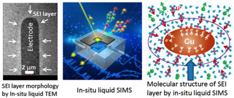 Spectrometric Determination Of Molecular Structural Evolution At The