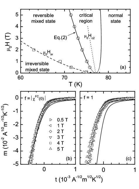 A H − T Superconducting Phase Diagram Indicating The Different