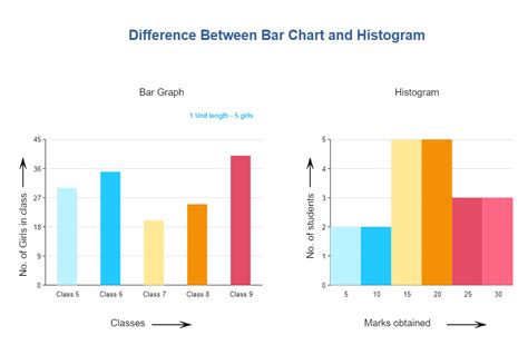 Histogram Vs Bar Graph Worksheet Free Table Bar Chart
