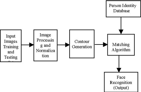 figure 1 from face recognition using contour matching semantic scholar