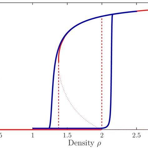 Hysteresis Loop For The Order Parameter C 1 In A Numerical Simulation