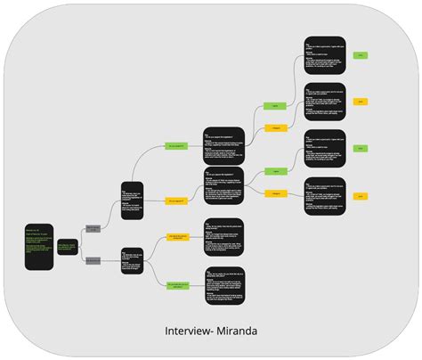 Civrep Letter Flowchart Frame 2 Annie Huang