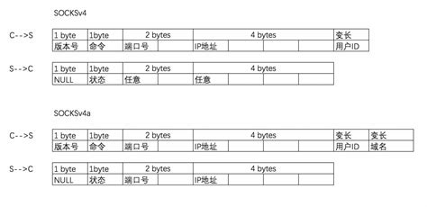 SOCKS 代理协议漫谈 Becomin Charles