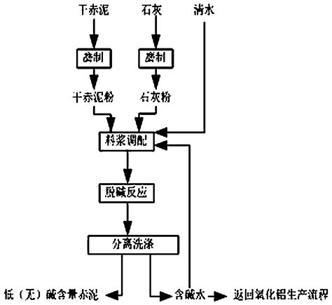 Dealkalizing Method Of Bayer Process Red Mud Eureka Patsnap